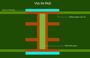 Via-in-Pad in PCB Design Manufacturing | Sierra Circuits