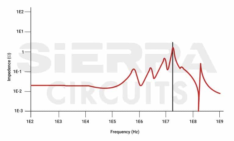 How to Determine the Impedance of a Circuit | Sierra Circuits