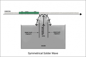 Making Sense of Wave Soldering | Sierra Circuits