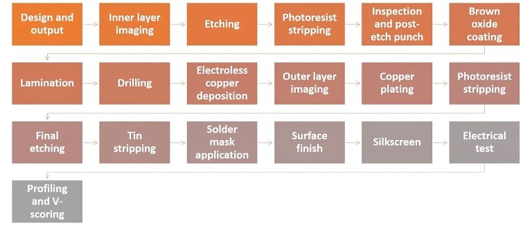 PCB Manufacturing process | Sierra Circuits