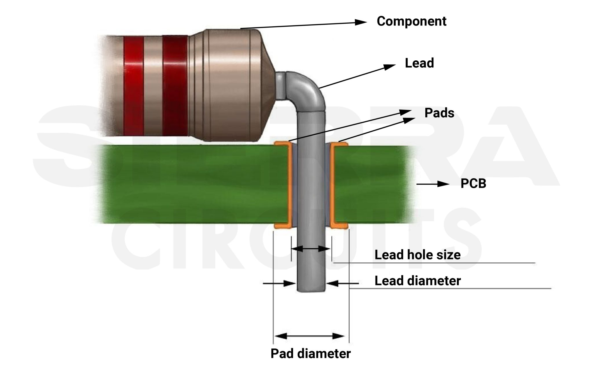 PCB Assembly Process | Sierra Circuits