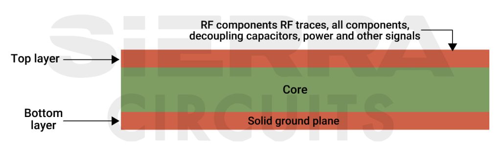 RF PCB Design: 9 Factors to Consider | Sierra Circuits