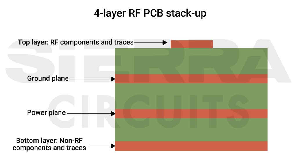 RF PCB Design: 9 Factors to Consider | Sierra Circuits
