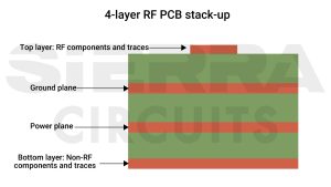 RF PCB Design: 9 Factors to Consider | Sierra Circuits
