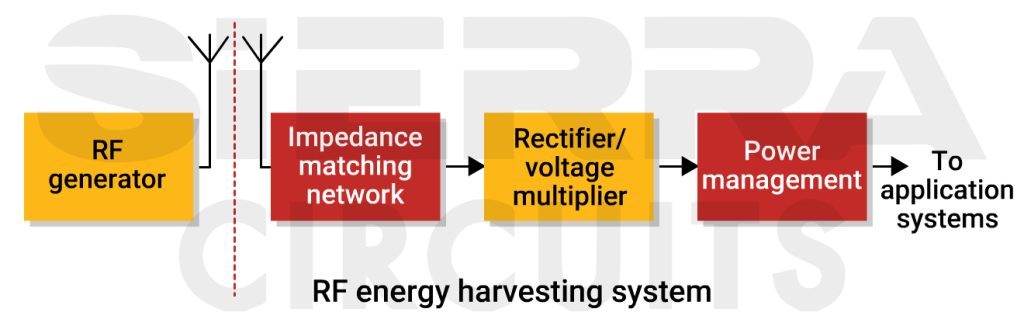 RF PCB Design: 9 Factors to Consider | Sierra Circuits