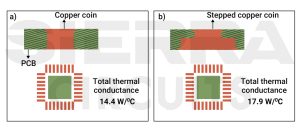 RF PCB Design: 9 Factors to Consider | Sierra Circuits
