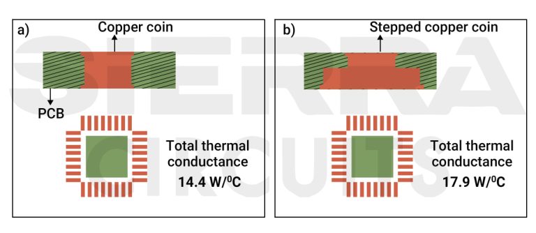 4 RF PCB Via Design Challenges with Solutions | Sierra Circuits