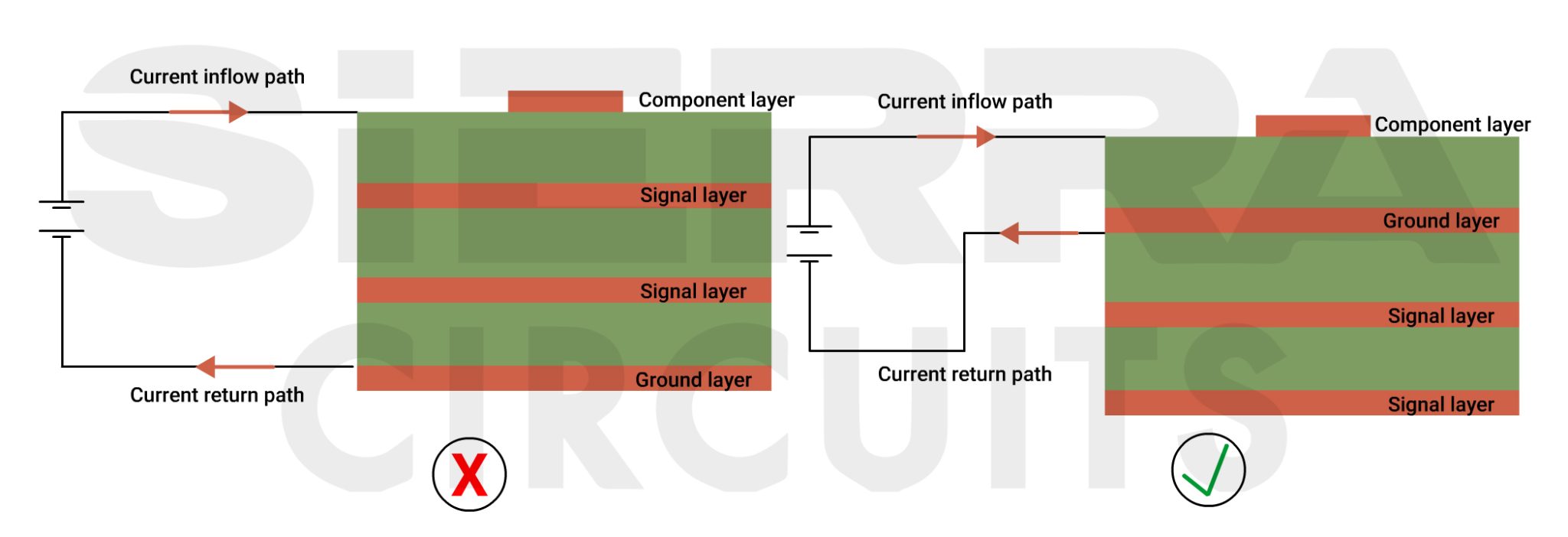 RF PCB Design: 9 Factors to Consider | Sierra Circuits
