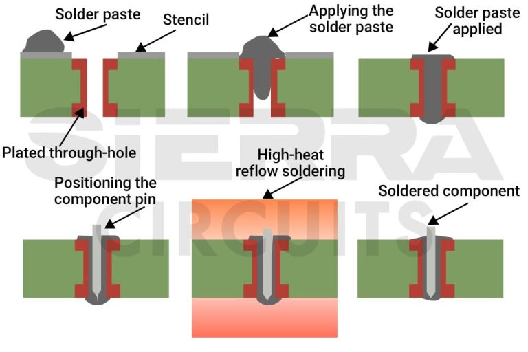 Solder Paste | Sierra Circuits