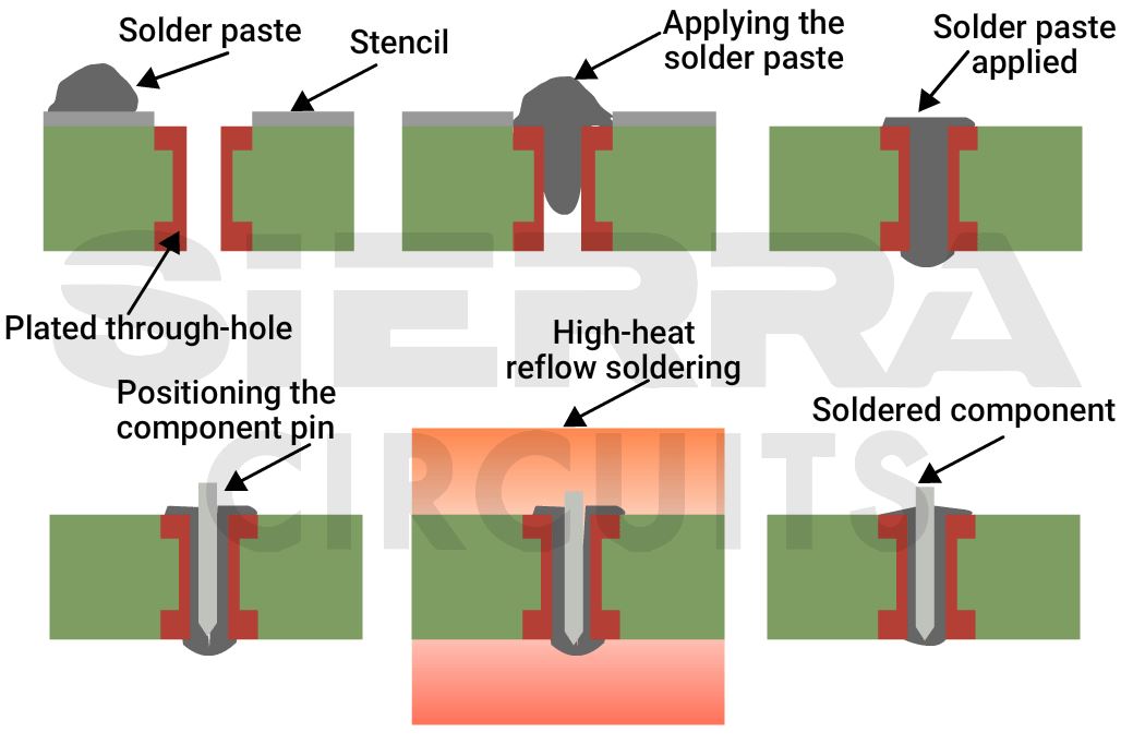Solder Paste | Sierra Circuits
