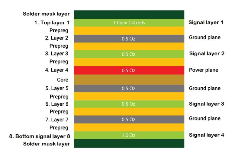 Balanced Copper Distribution and Weight in PCBs | Sierra Circuits