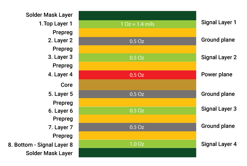 Balanced Copper Distribution and Copper Weight in PCBs | Sierra Circuits