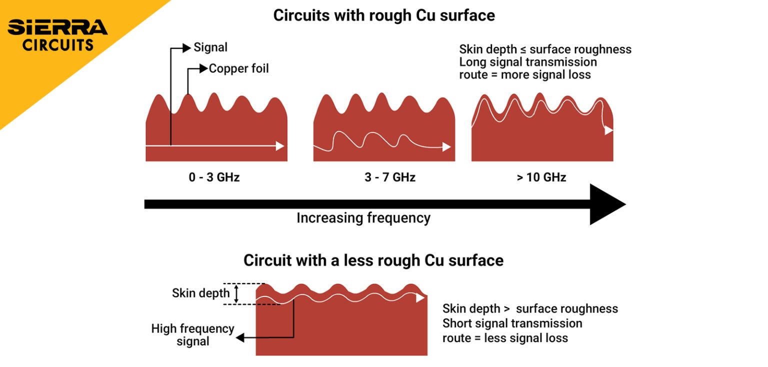 Copper for PCBs | Sierra Circuits