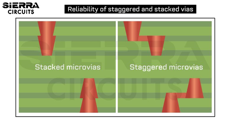 Designing Staggered and Stacked Vias | Sierra Circuits