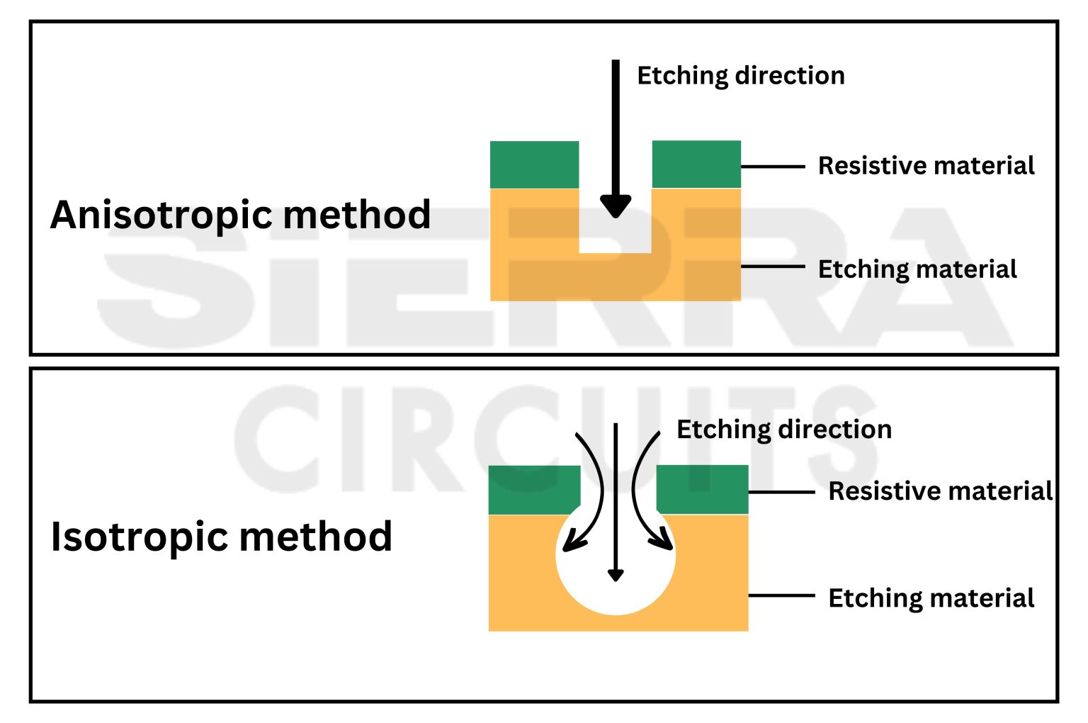 Wet PCB Etching Using Acidic & Alkaline | Sierra Circuits