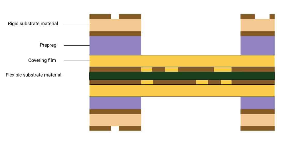 Rigid-Flex Assembly | Sierra Circuits