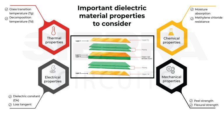 PCB Substrates: Knowing PCB Dielectric Materials | Sierra Circuits