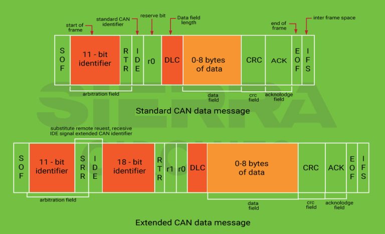 Can Bus Protocol And Design Standards Sierra Circuits