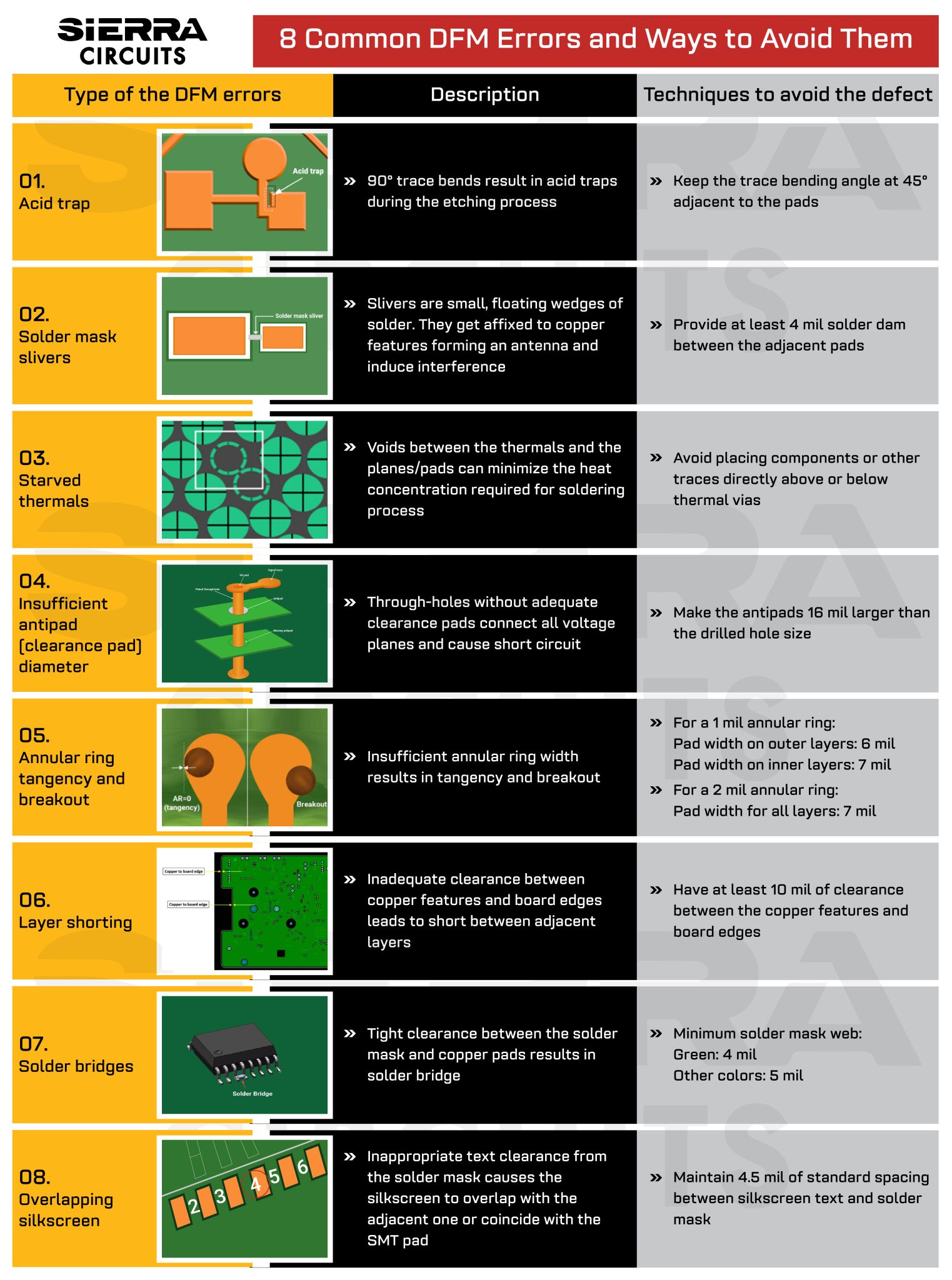 DFM Issues to Check Before PCB Manufacturing | Sierra Circuits