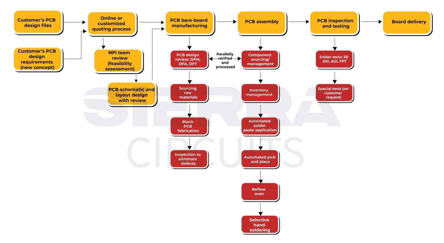 Choosing Turnkey PCB Manufacturing and Assembly from a Single Facility ...
