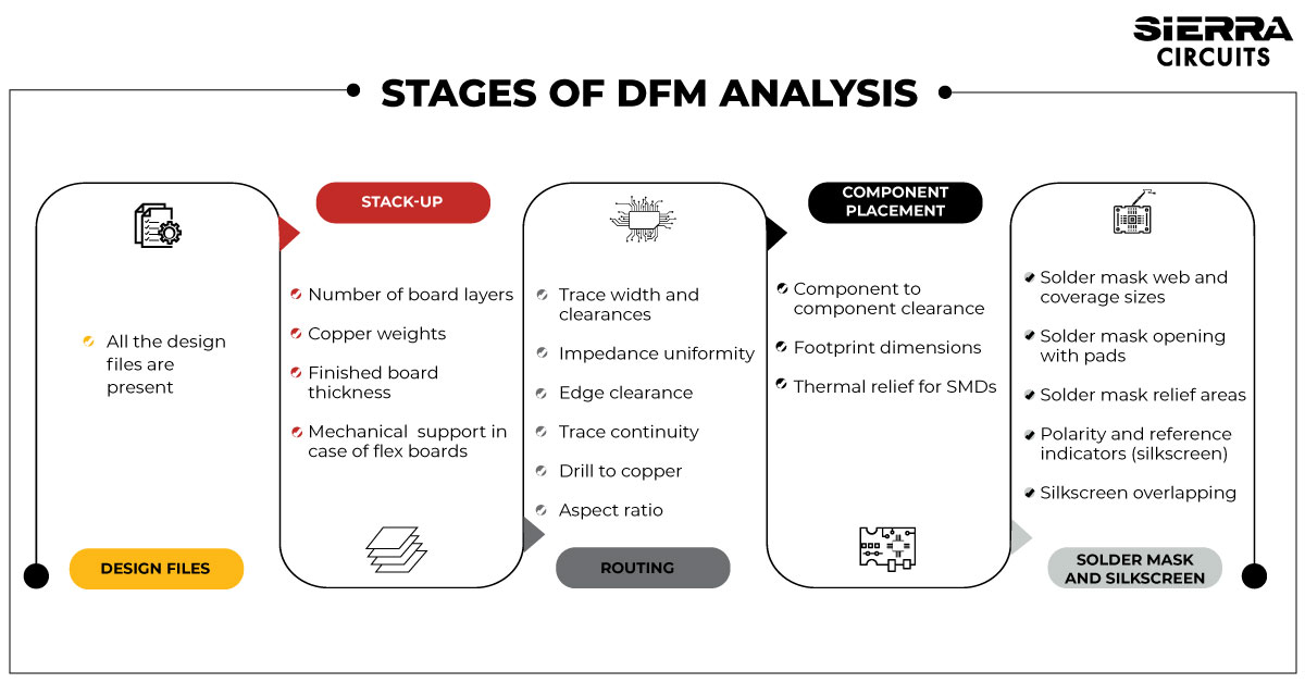 DFM Issues to Check Before PCB Manufacturing | Sierra Circuits
