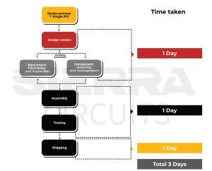 Choosing Turnkey PCB Manufacturing and Assembly from a Single Facility ...