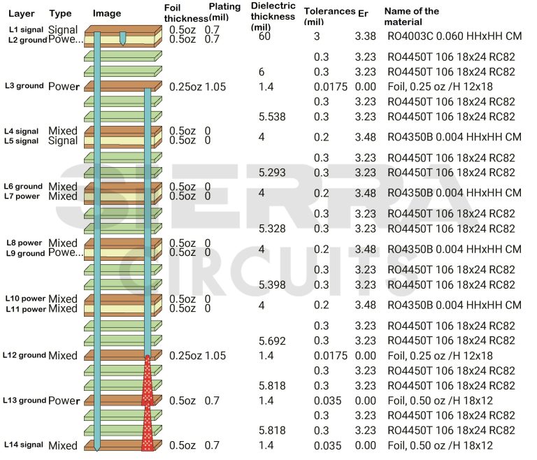 Case study: 8 and 14-layer HDI with Stacked Vias | Sierra Circuits