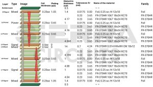 Case study: 8 and 14-layer HDI with Stacked Vias | Sierra Circuits