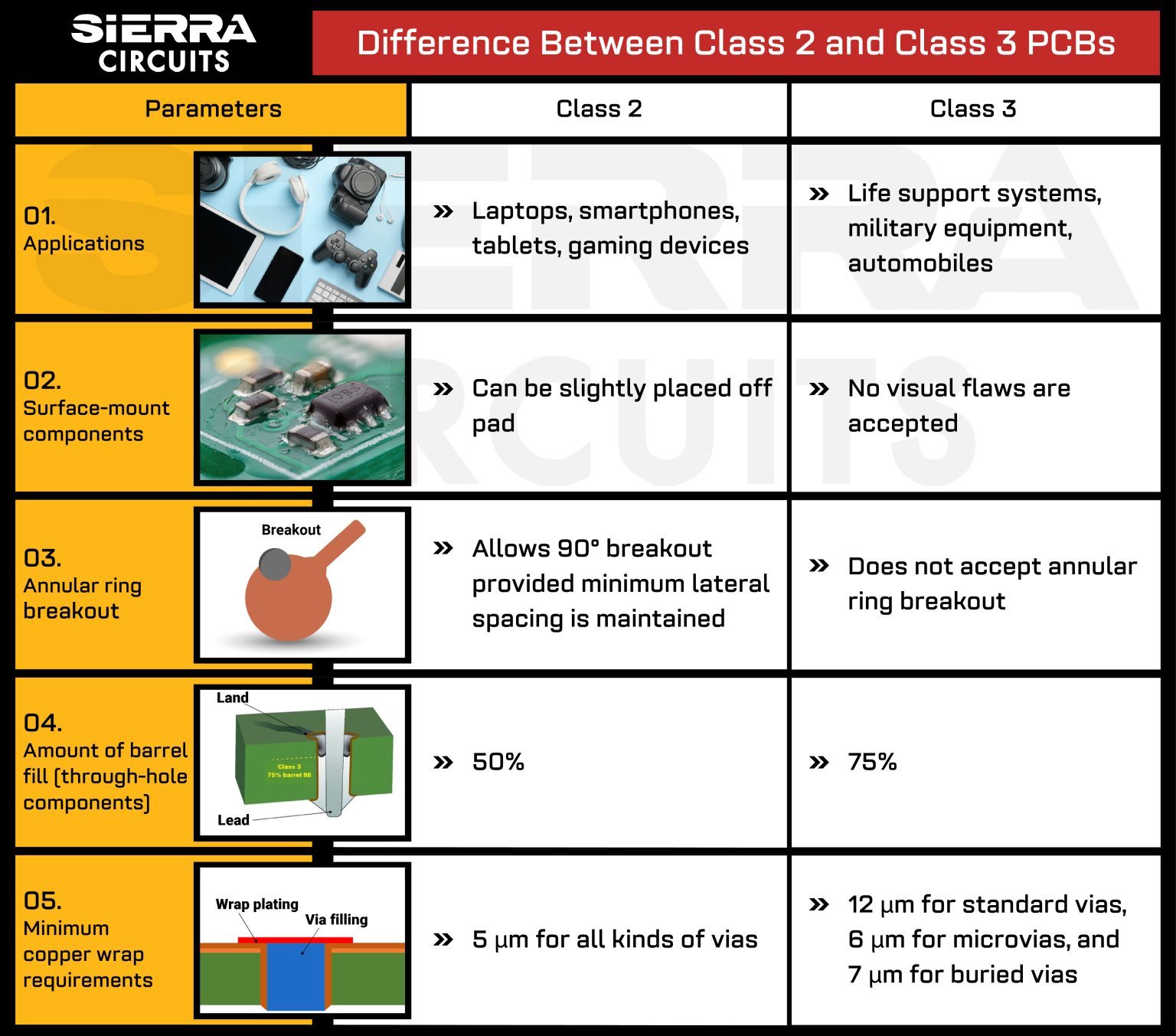 IPC Class 2 vs Class 3: The Different Design Rules | Sierra Circuits