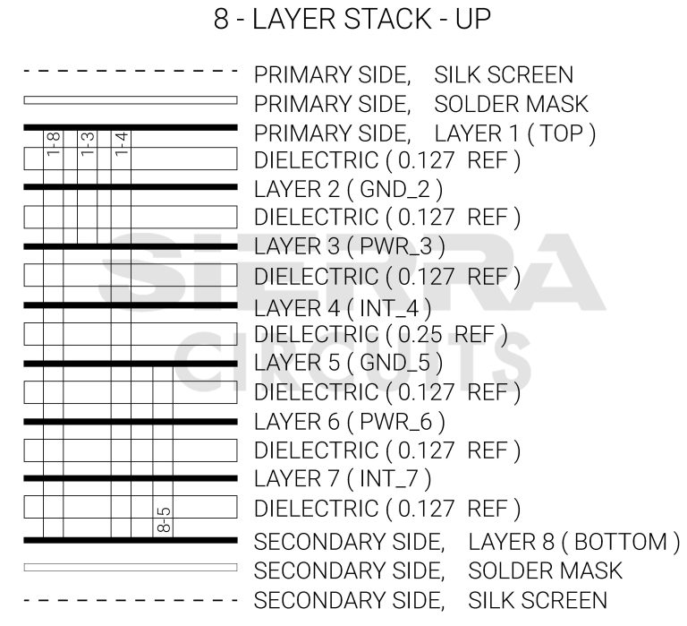 Case study: 8 and 14-layer HDI with Stacked Vias | Sierra Circuits