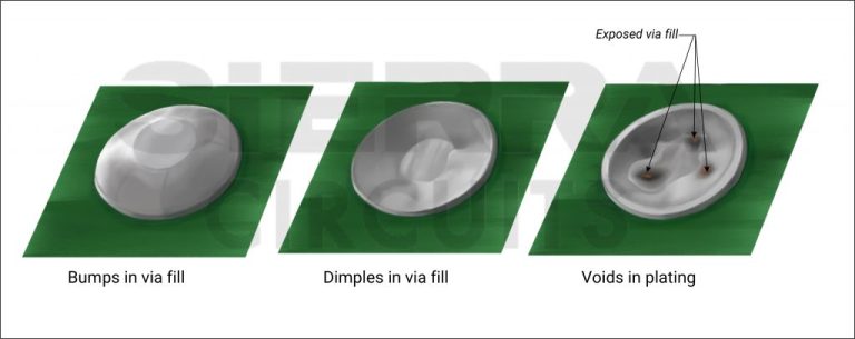 PCB Via Filling Techniques Designers Should Know | Sierra Circuits