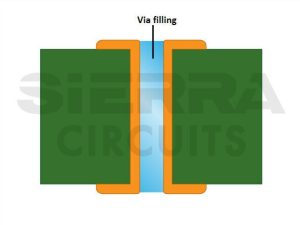 PCB Via Filling Techniques Designers Should Know | Sierra Circuits