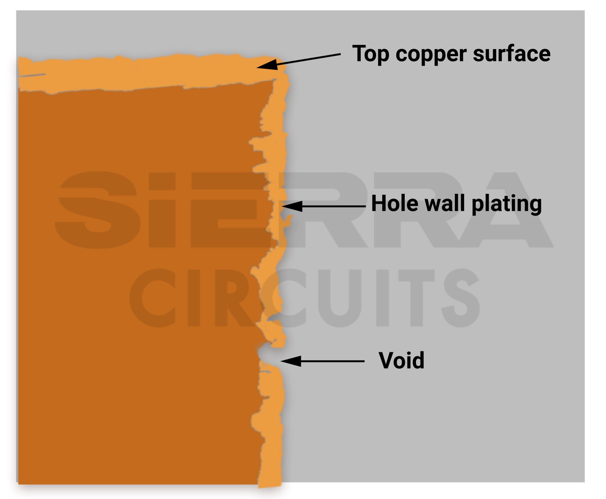 PCB Via Filling Techniques Designers Should Know | Sierra Circuits