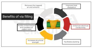 PCB Via Filling Techniques Designers Should Know | Sierra Circuits