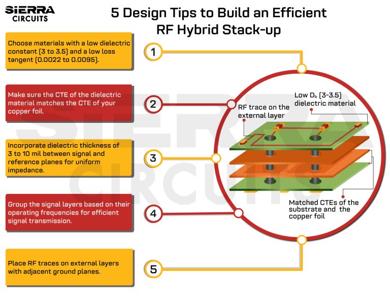 How to Design and Build Hybrid PCB Stackup | Sierra Circuits