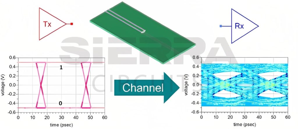 Techniques to Measure and Avoid Jitter in PCBs | Sierra Circuits
