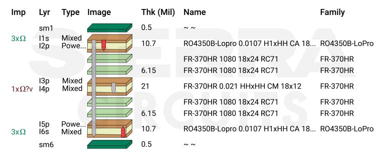 How to Design and Build Hybrid PCB Stackup | Sierra Circuits