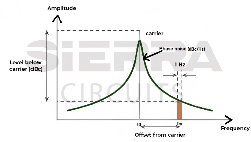 Techniques to Measure and Avoid Jitter in PCBs | Sierra Circuits