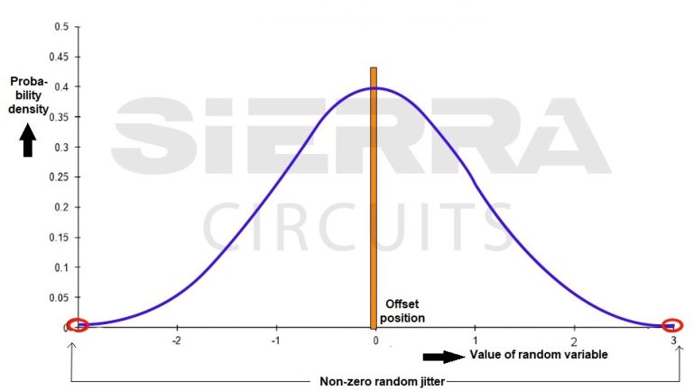 Techniques to Measure and Avoid Jitter in PCBs | Sierra Circuits