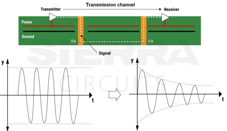 Techniques to Measure and Avoid Jitter in PCBs | Sierra Circuits