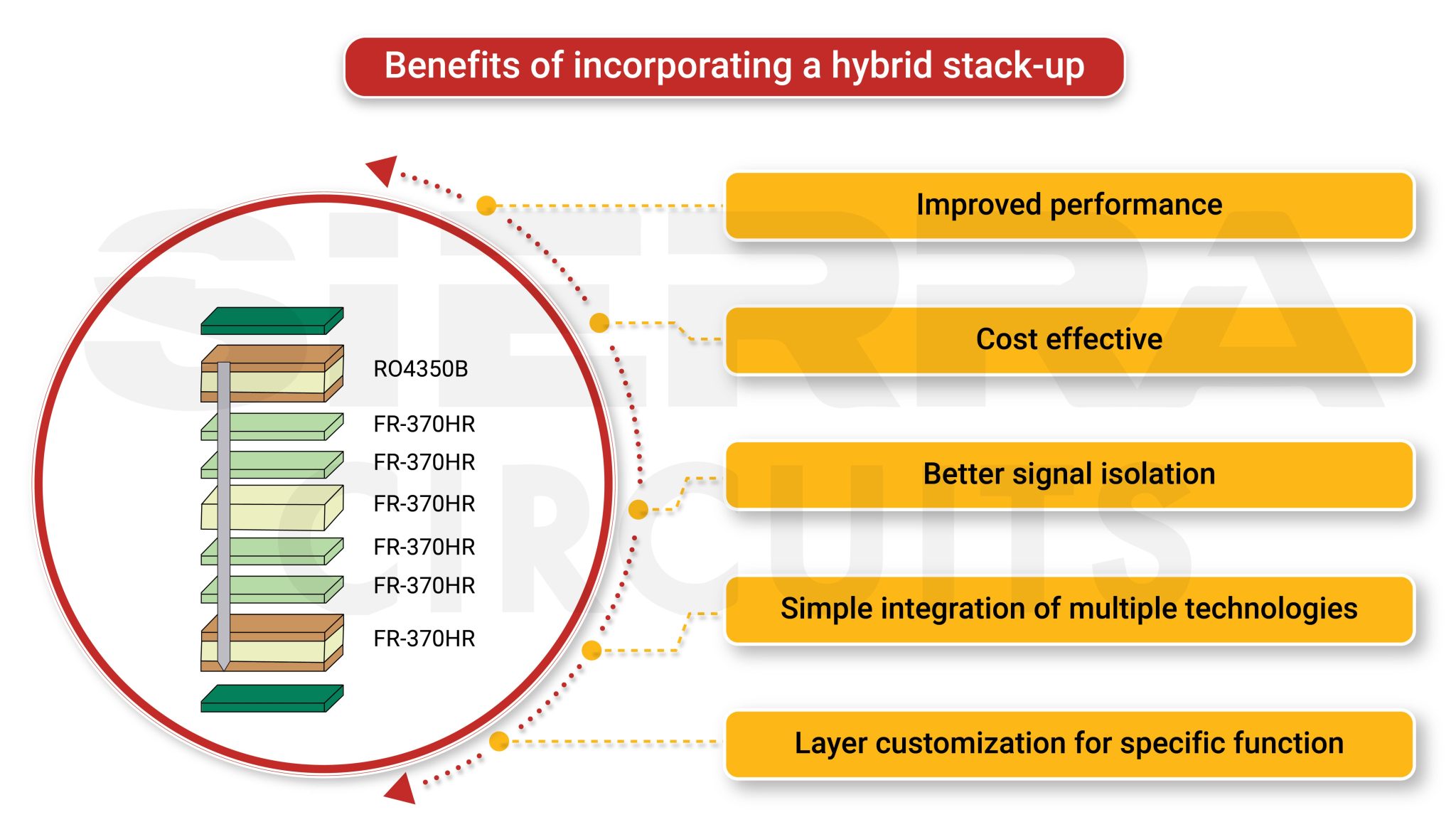 How to Design and Build Hybrid PCB Stackup | Sierra Circuits