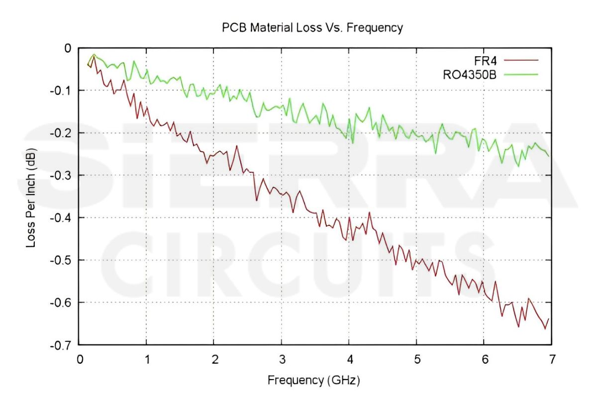 How to Design and Build Hybrid PCB Stackup | Sierra Circuits