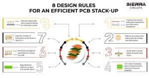 PCB Stack-Up: Plan, Design, and Manufacture | Sierra Circuits