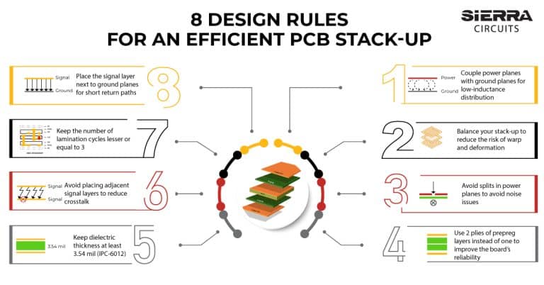 PCB Stack-Up: Plan, Design, and Manufacture | Sierra Circuits