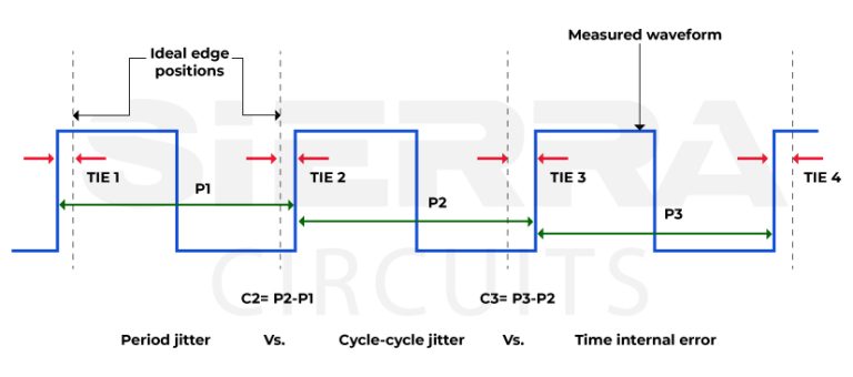 Techniques to Measure and Avoid Jitter in PCBs | Sierra Circuits