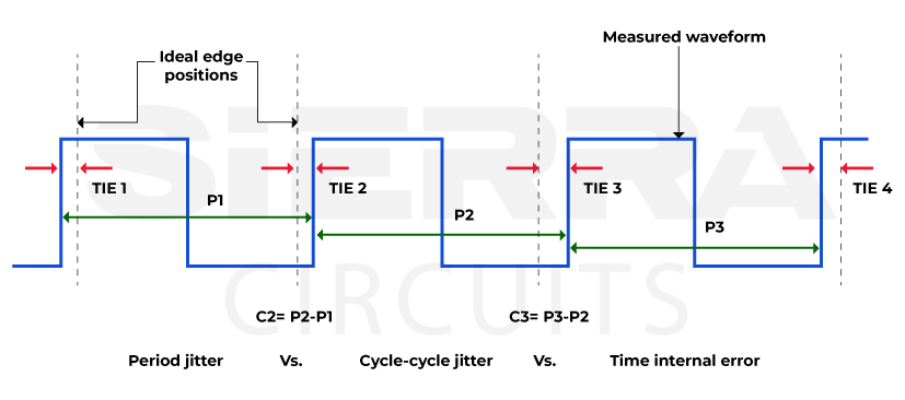 Techniques to Measure and Avoid Jitter in PCBs | Sierra Circuits