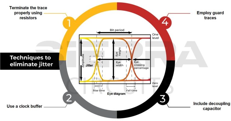 Techniques to Measure and Avoid Jitter in PCBs | Sierra Circuits