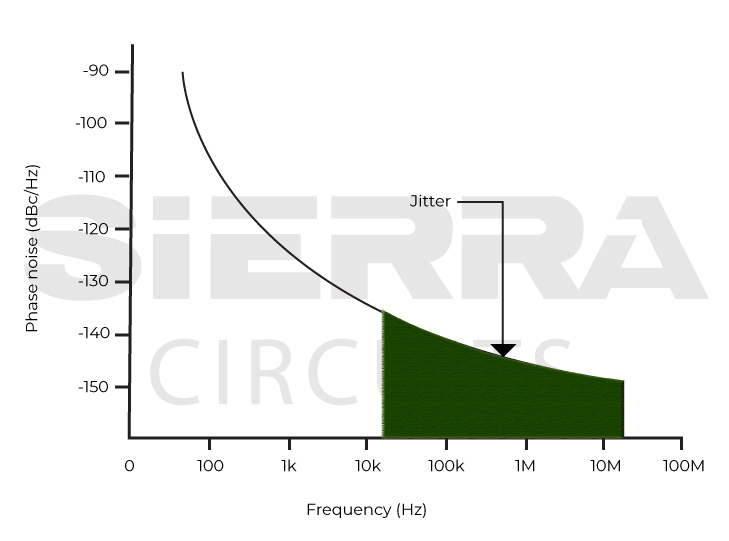 Techniques to Measure and Avoid Jitter in PCBs | Sierra Circuits