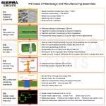 Class 3 PCB Design and Manufacturing Standards | Sierra Circuits