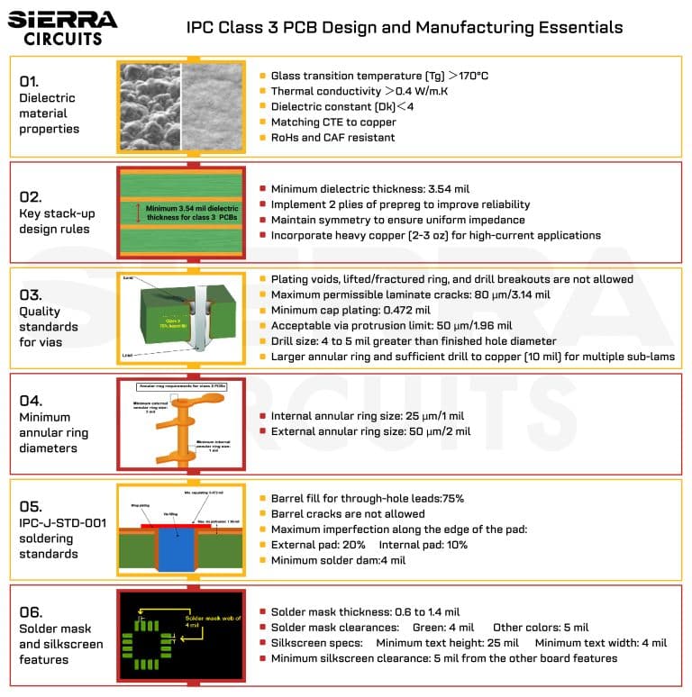 Class 3 PCB Design and Manufacturing Standards | Sierra Circuits